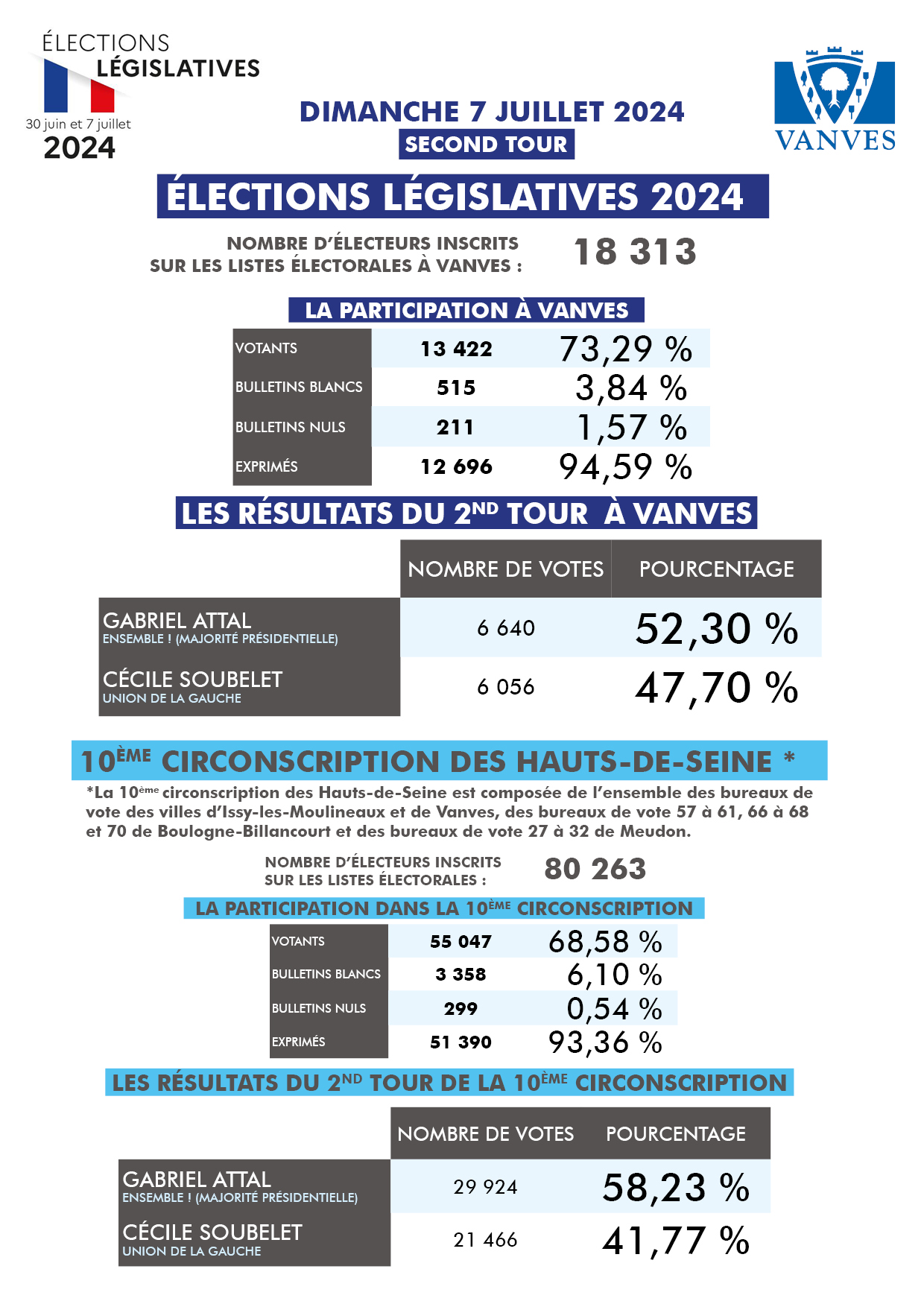Élections législatives 2024 : les résultats définitifs après le second tour – Ville de Vanves.fr